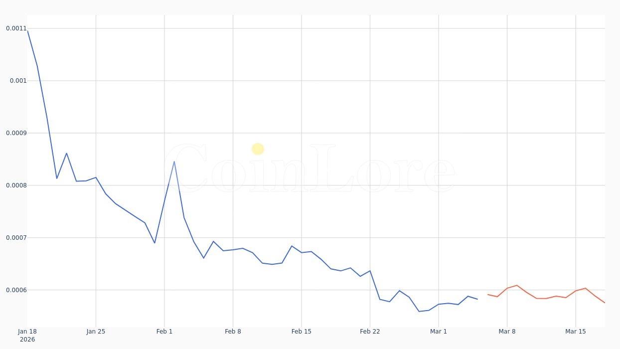 LooksRare краткосрочный прогноз курса