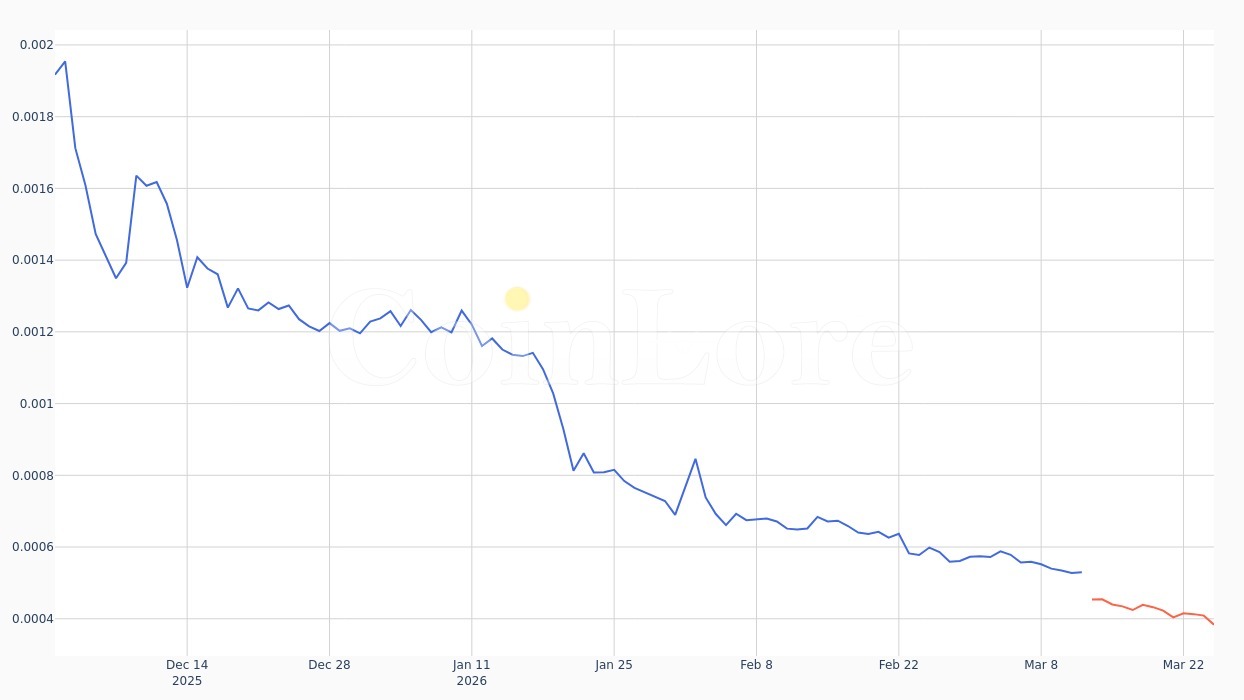 LooksRare краткосрочный прогноз курса