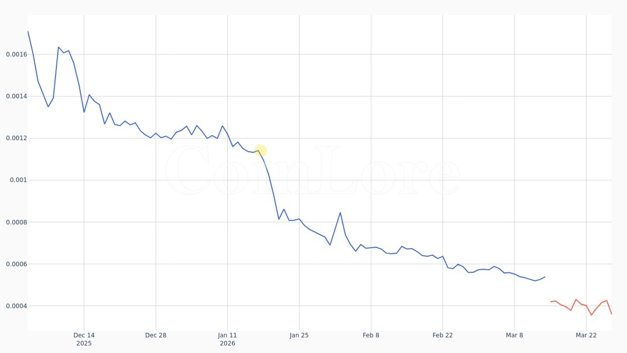 Predicción del precio a corto plazo de LooksRare