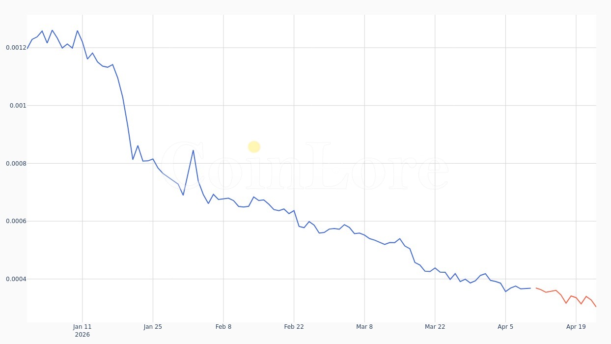 LooksRare краткосрочный прогноз курса