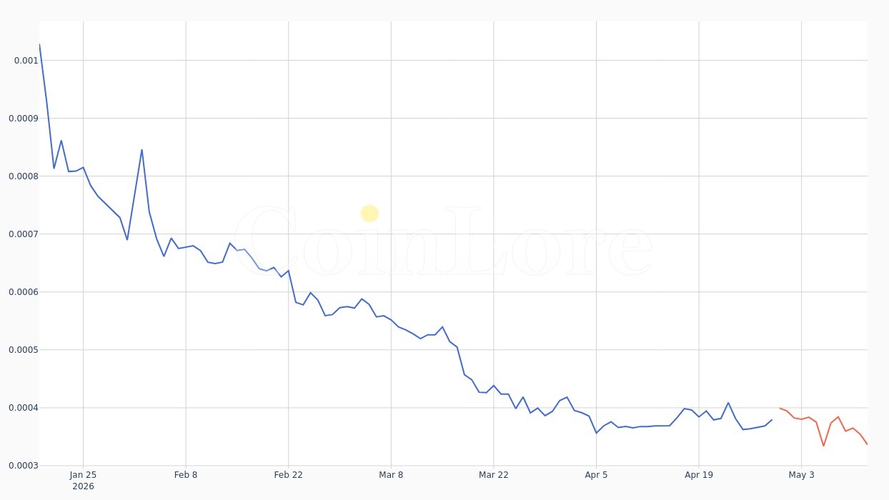 LooksRare краткосрочный прогноз курса