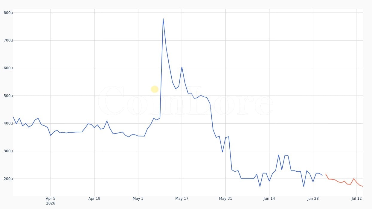 LooksRare Price Prediction, Short/Long Forecast - CoinLore