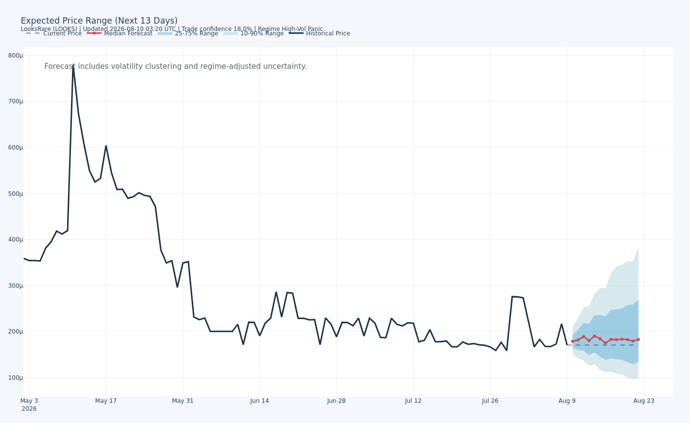 LooksRare price forecast next 13 days with confidence range and prediction bands