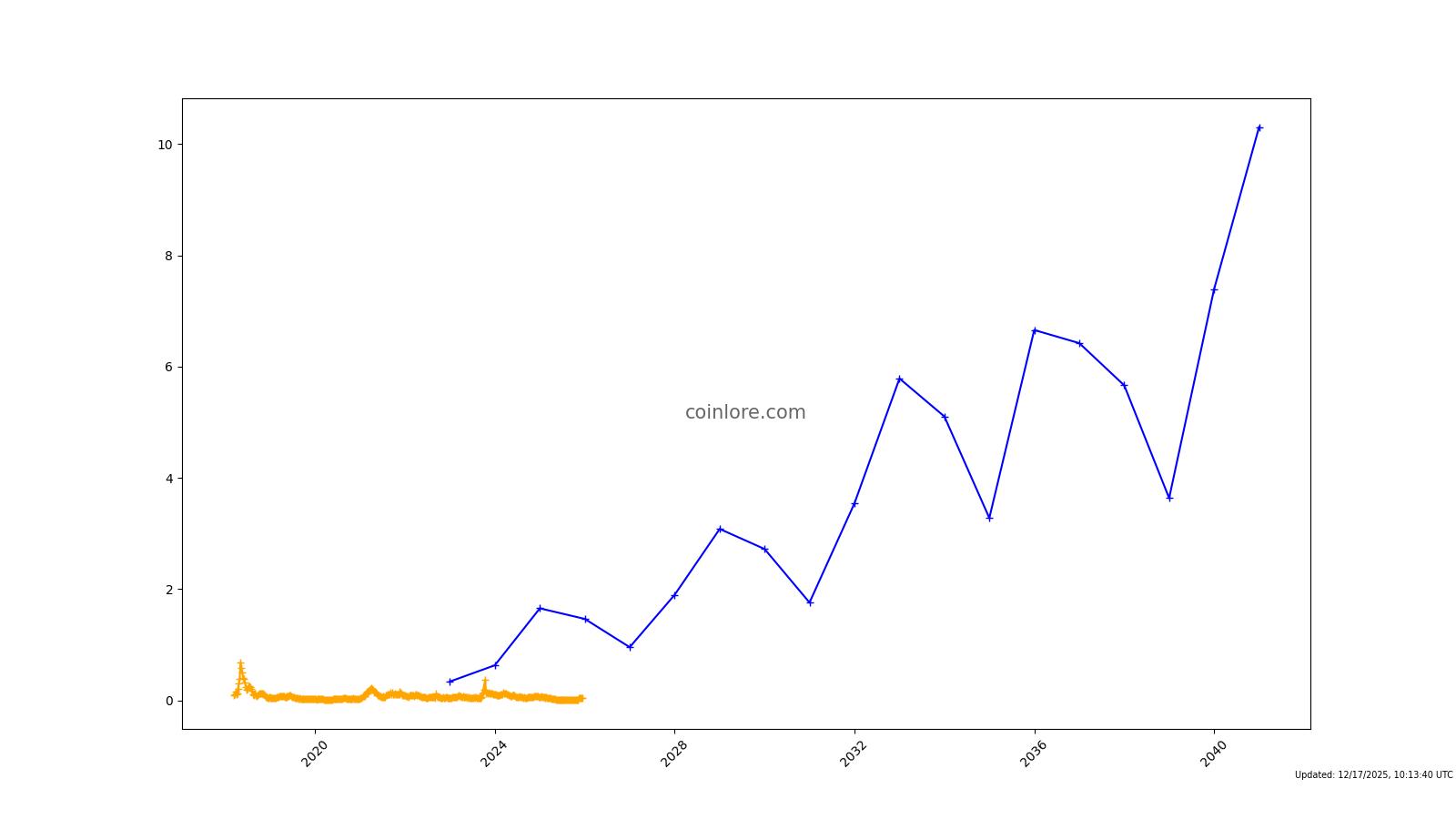 Predicción del precio de Loom Network (OLD) a largo plazo