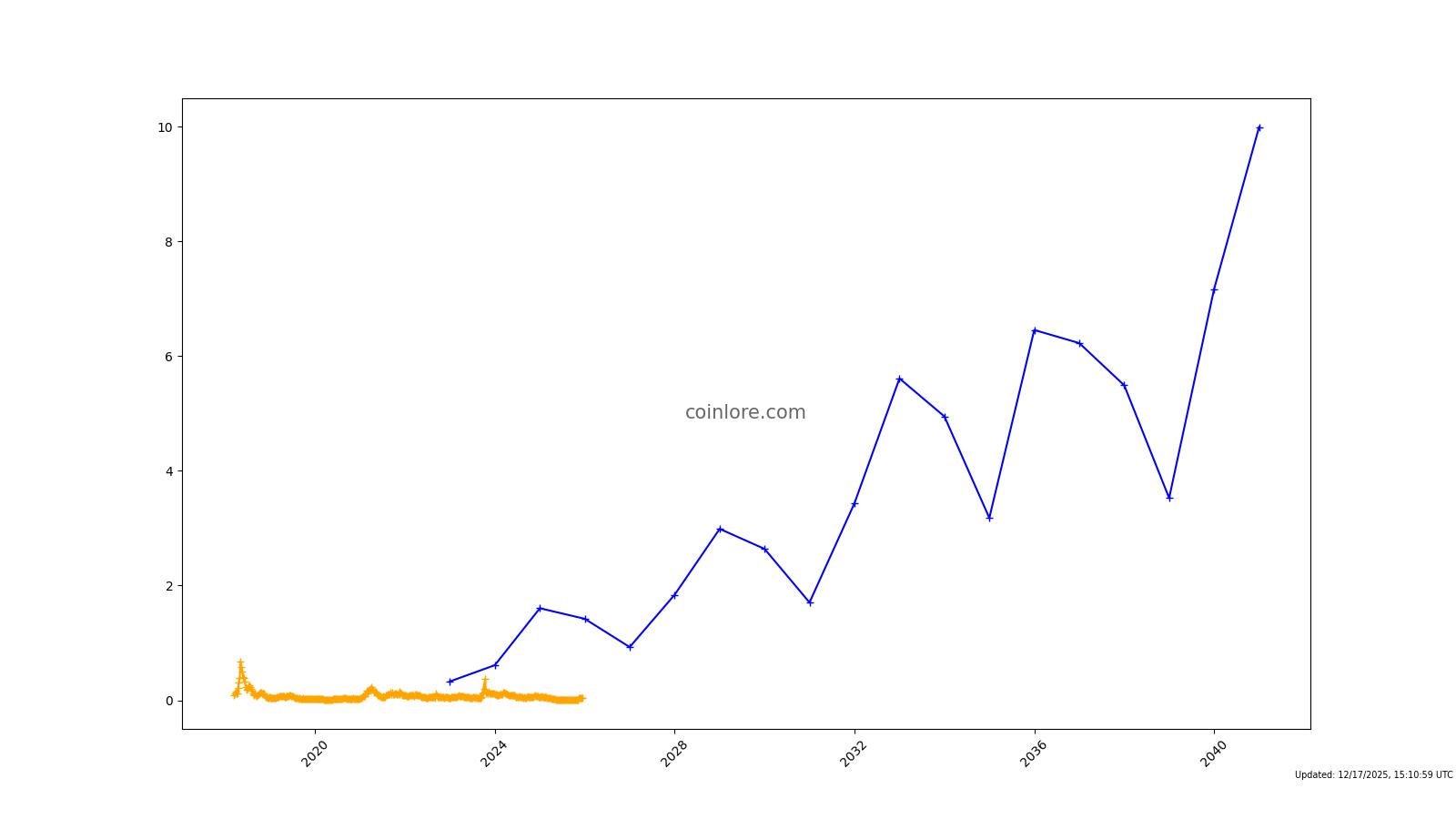 Predicción del precio de Loom Network (OLD) a largo plazo
