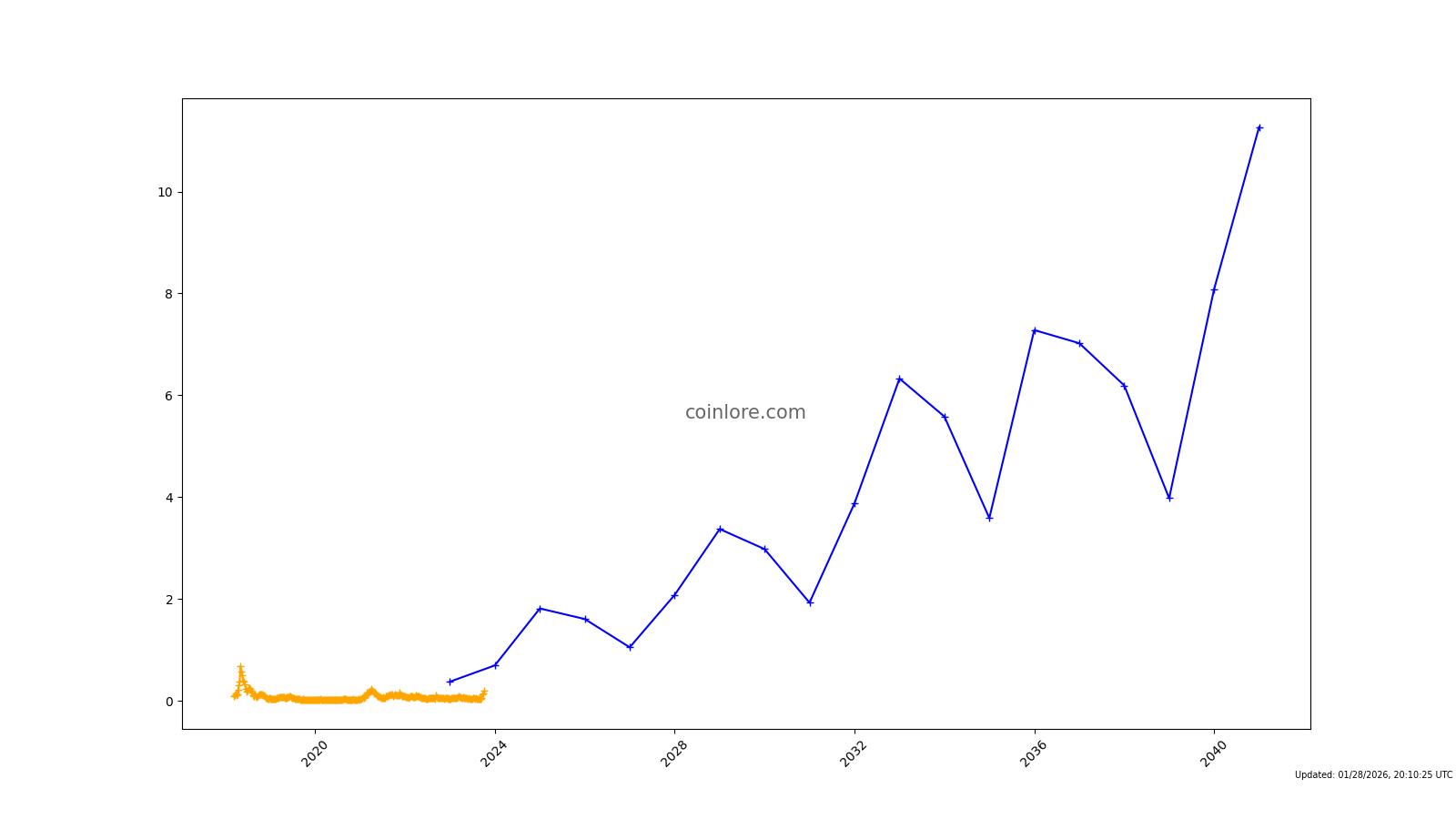 Loom Network (OLD) uzun vadeli fiyat tahmini