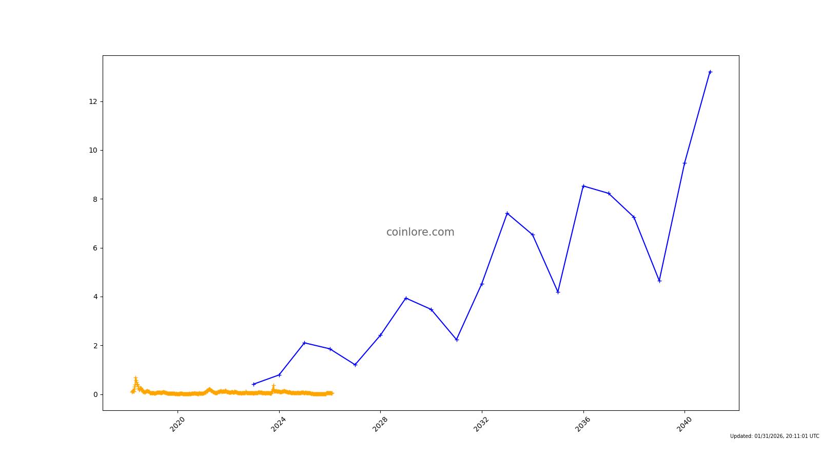Predicción del precio de Loom Network (OLD) a largo plazo
