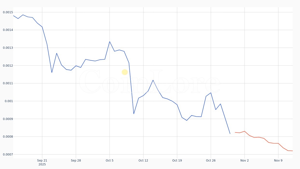 Loom Network (OLD) kısa vadeli fiyat tahmini