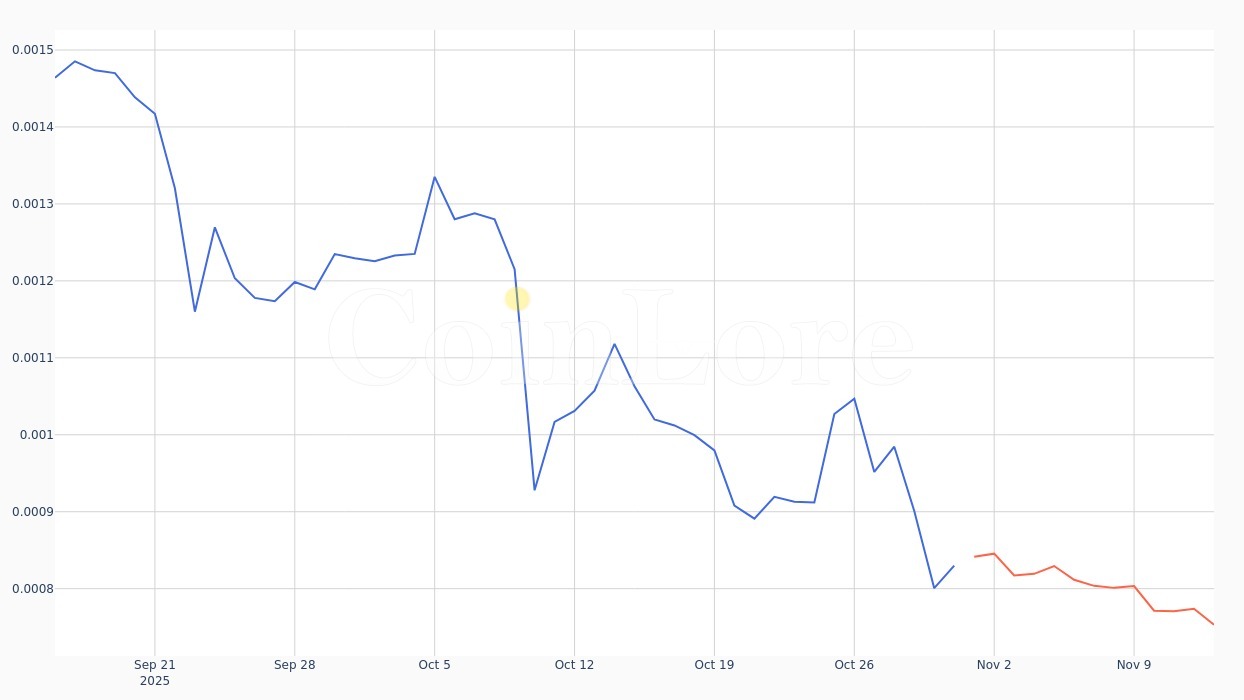 Loom Network (OLD) kurzfristige Kurs prognose