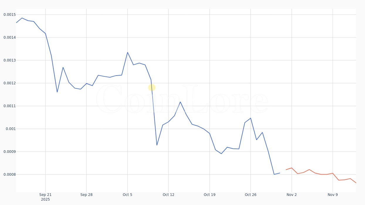 Loom Network (OLD) kurzfristige Kurs prognose