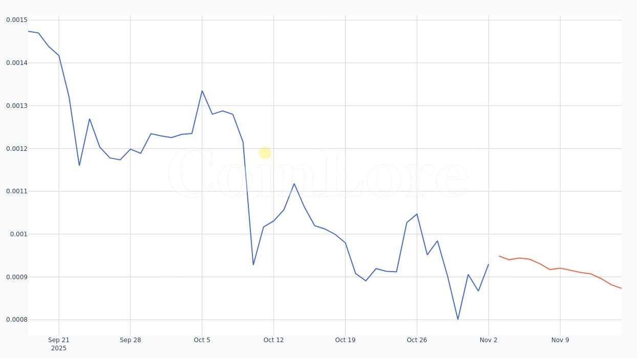 Predicción del precio a corto plazo de Loom Network (OLD)