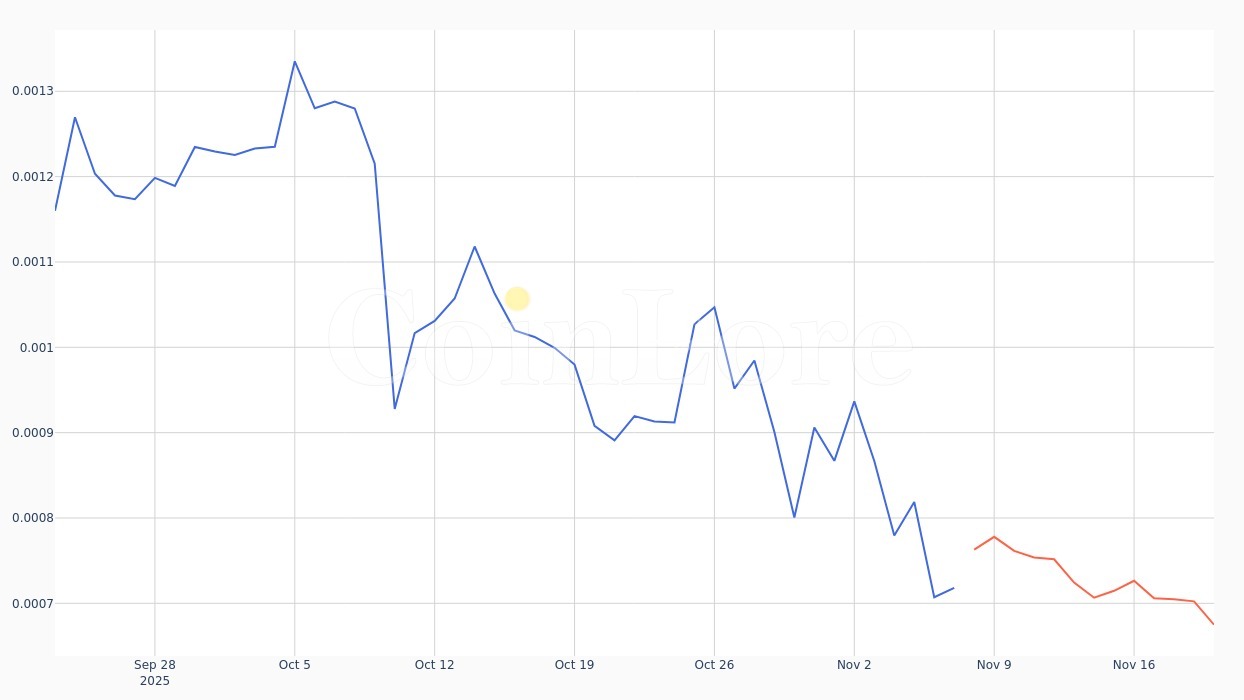 Loom Network (OLD) short-term price prediction