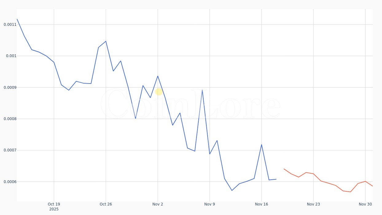 Loom Network (OLD) short-term price prediction
