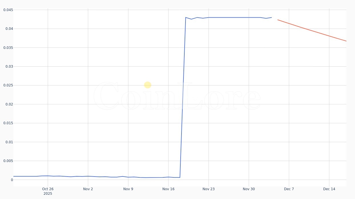Loom Network (OLD) short-term price prediction