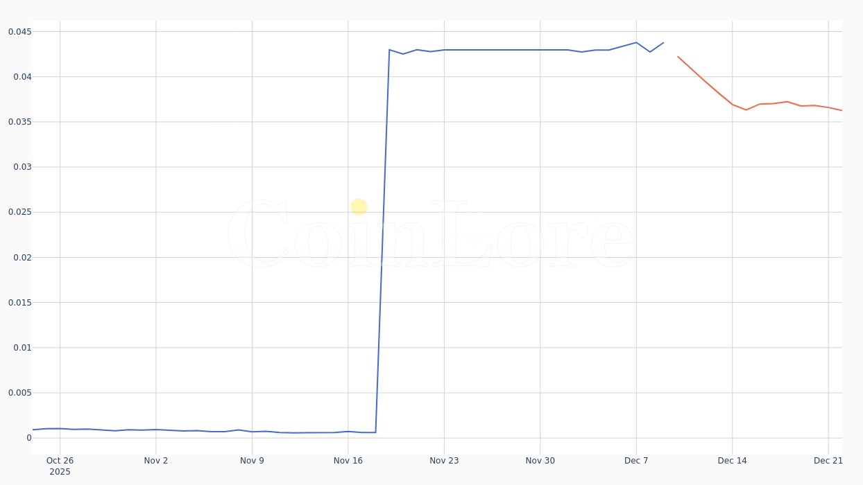 Loom Network (OLD) short-term price prediction