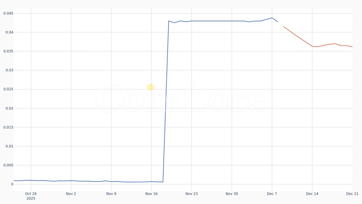 Loom Network (OLD) краткосрочный прогноз курса
