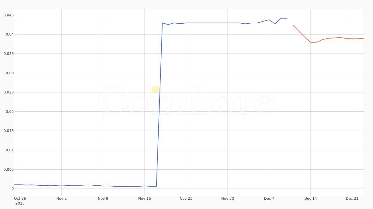 Loom Network (OLD) short-term price prediction