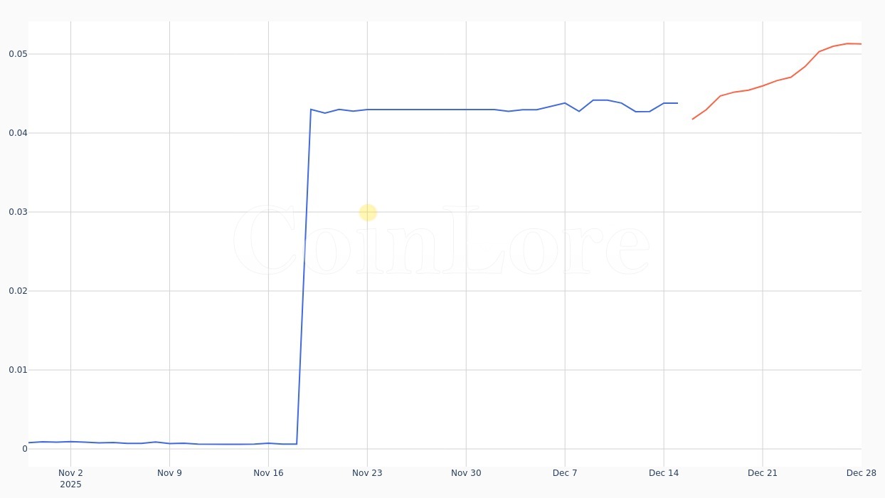Loom Network (OLD) kısa vadeli fiyat tahmini