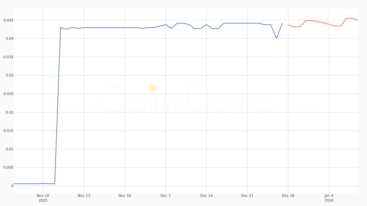 Loom Network (OLD) краткосрочный прогноз курса