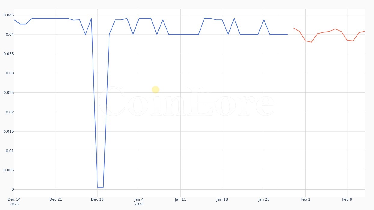 Loom Network (OLD) kısa vadeli fiyat tahmini