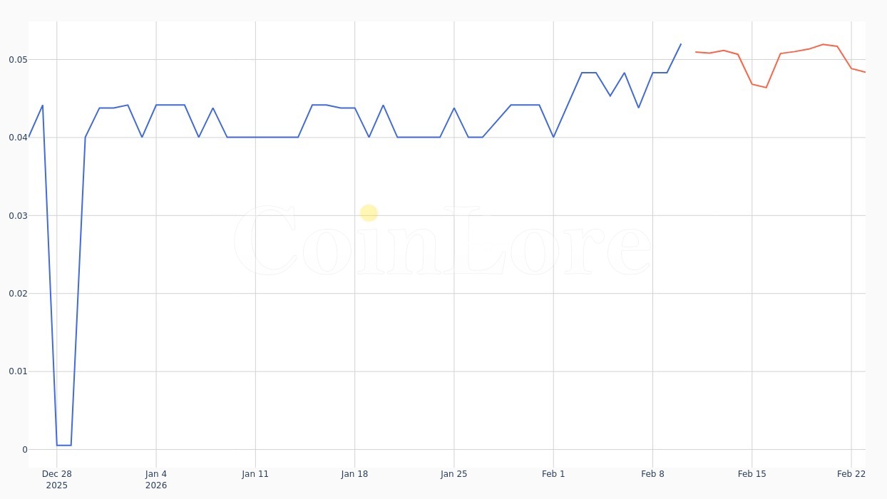 Loom Network (OLD) краткосрочный прогноз курса