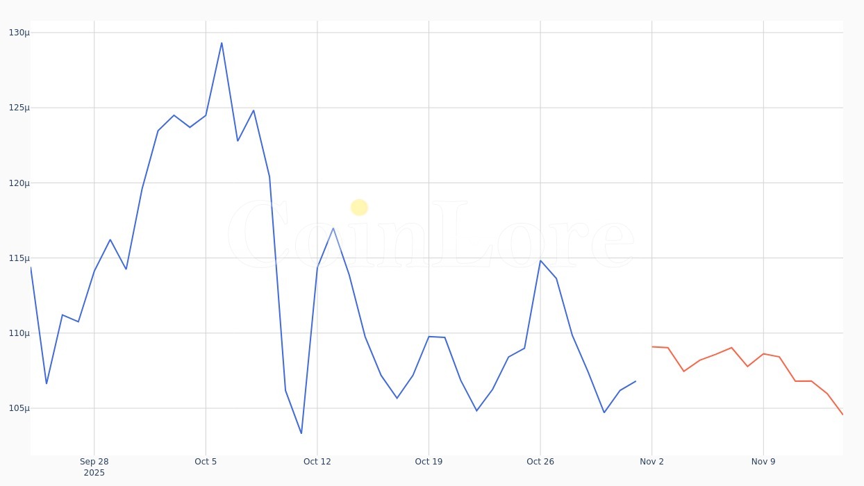 Loon Network short-term price prediction