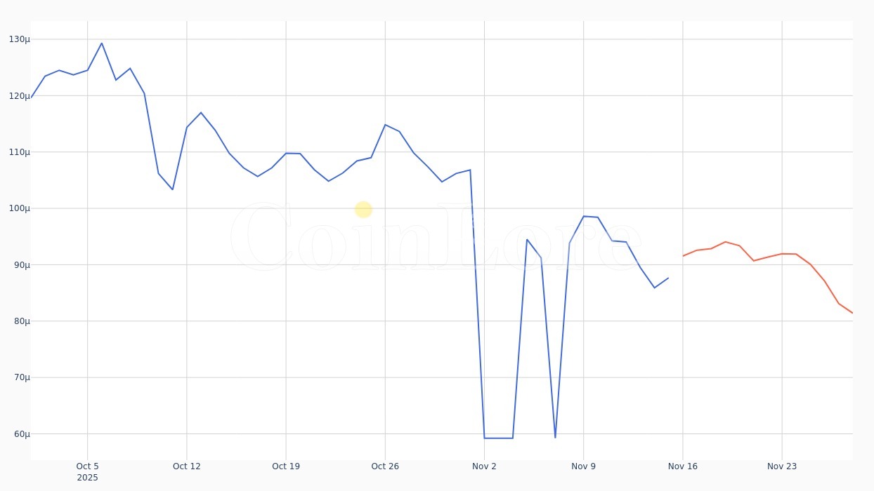 Loon Network short-term price prediction