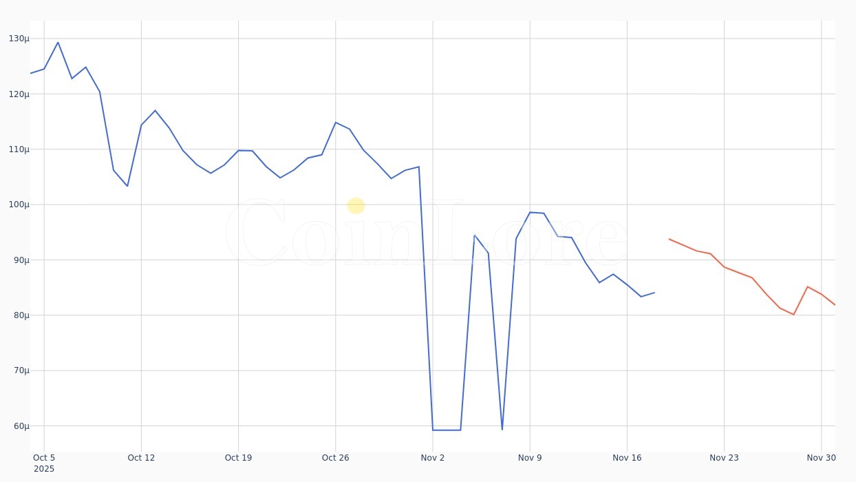Loon Network short-term price prediction
