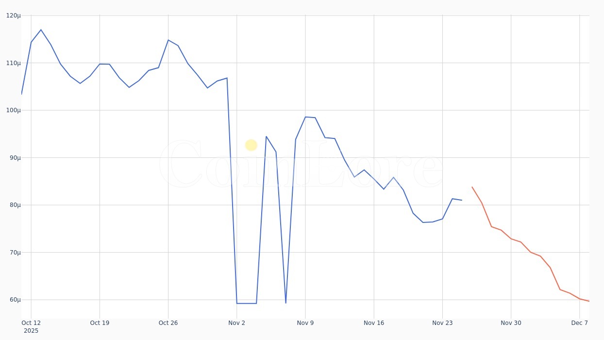 Loon Network short-term price prediction