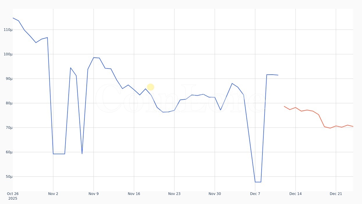 Loon Network short-term price prediction