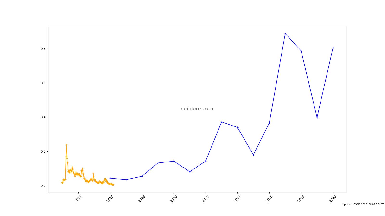 LoopNetwork долгосрочные прогноз курса