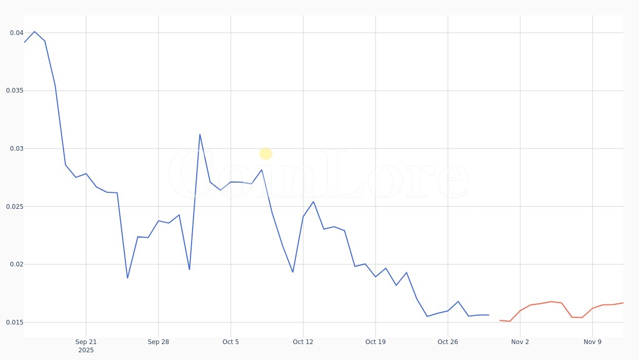 LoopNetwork краткосрочный прогноз курса
