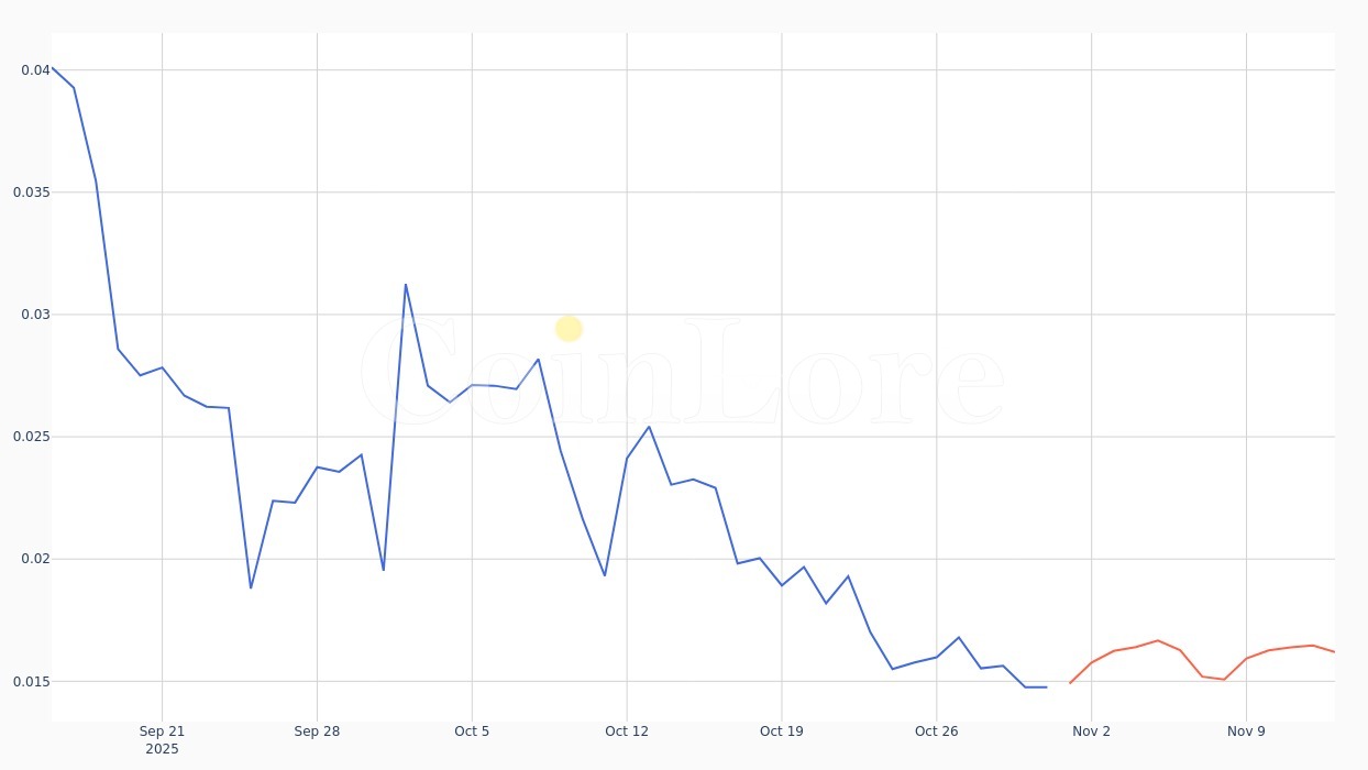 LoopNetwork kurzfristige Kurs prognose