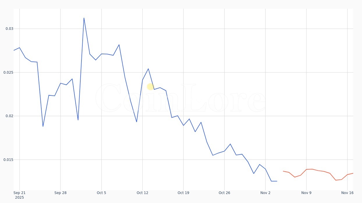 LoopNetwork short-term price prediction