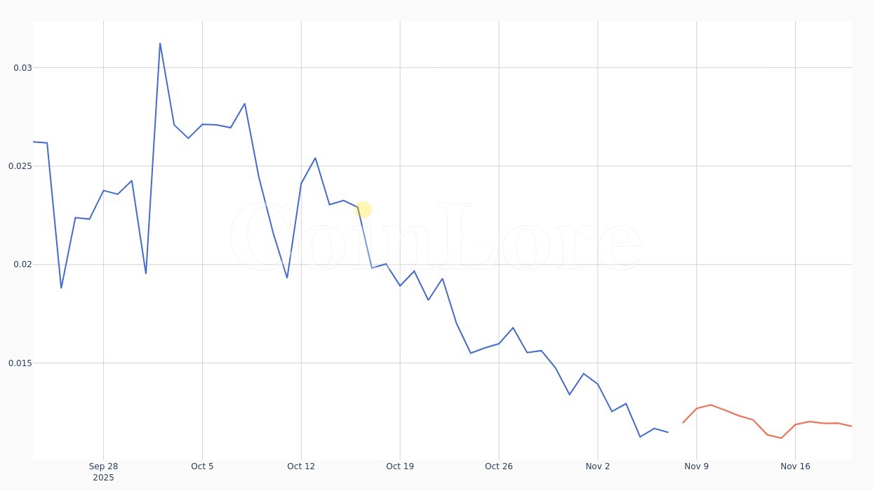 LoopNetwork short-term price prediction