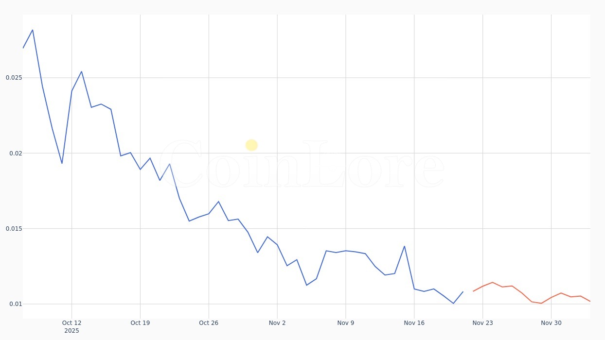 LoopNetwork short-term price prediction