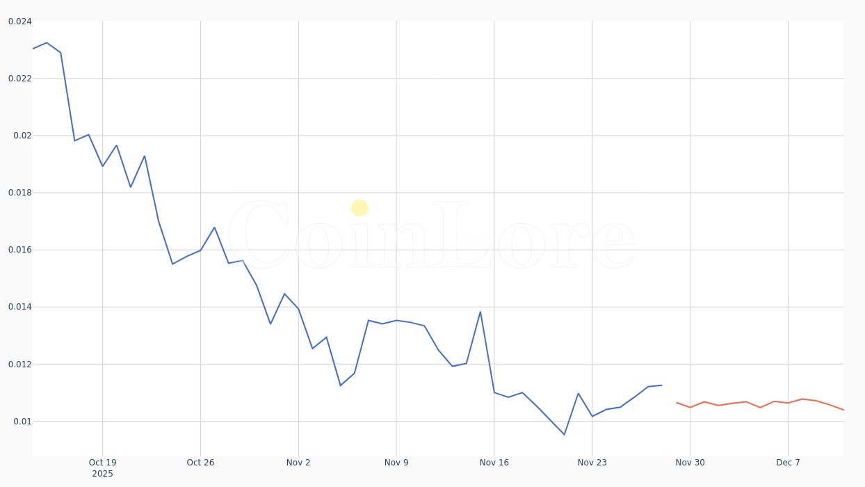 LoopNetwork short-term price prediction