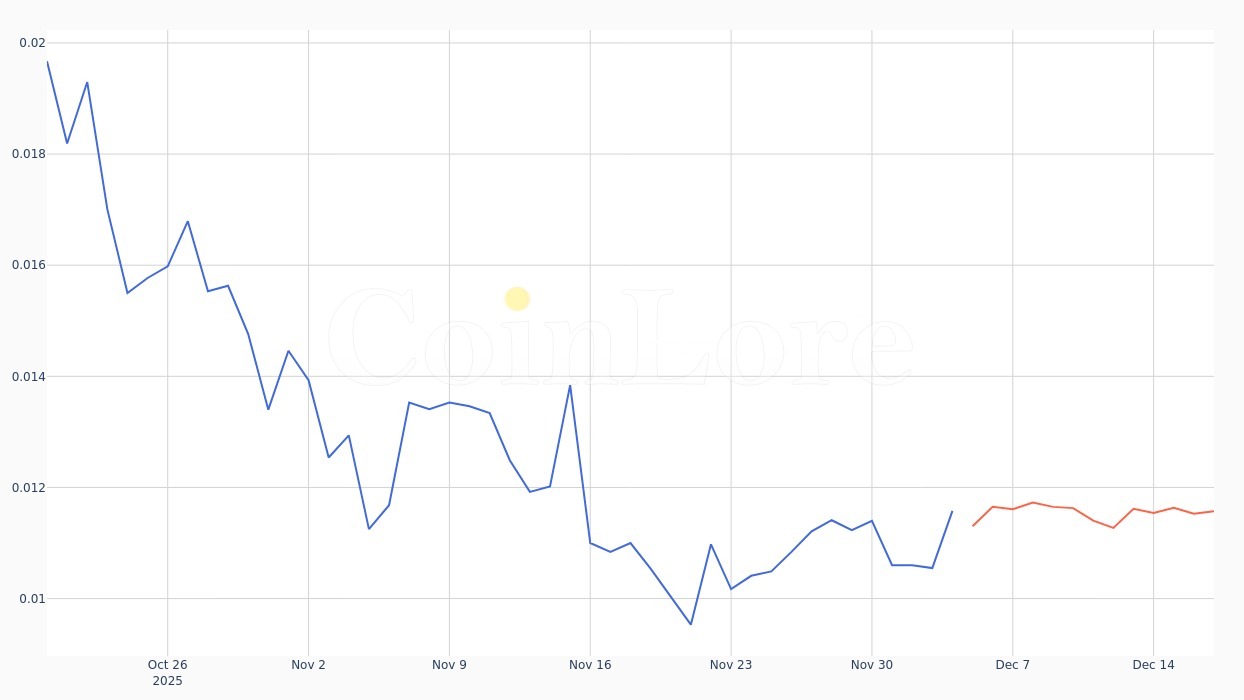 LoopNetwork short-term price prediction