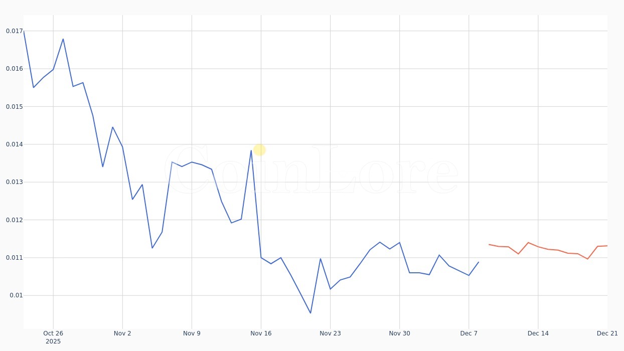 LoopNetwork short-term price prediction