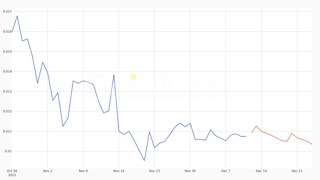 LoopNetwork short-term price prediction