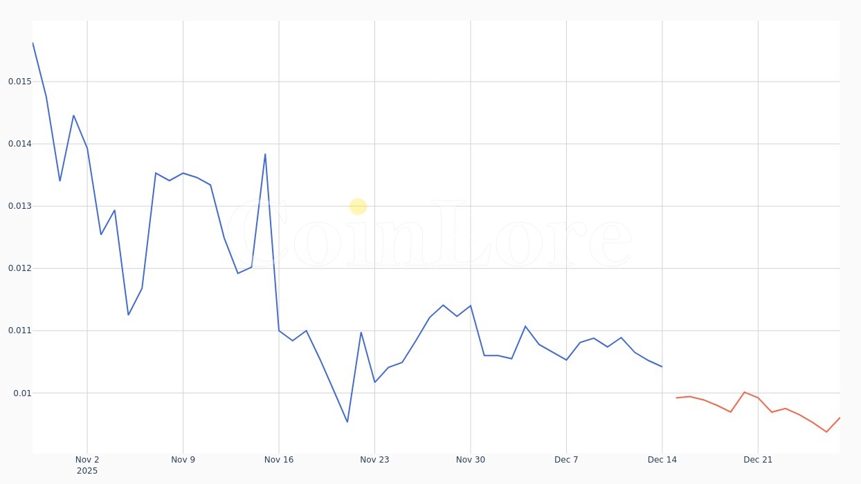 LoopNetwork краткосрочный прогноз курса