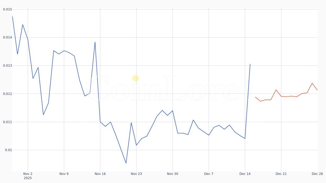LoopNetwork kurzfristige Kurs prognose