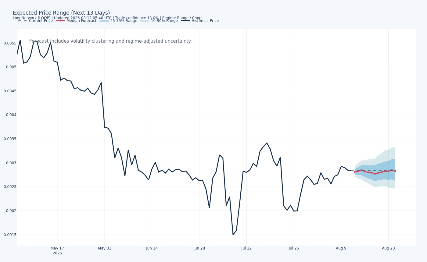LoopNetwork price forecast next 13 days with confidence range and prediction bands