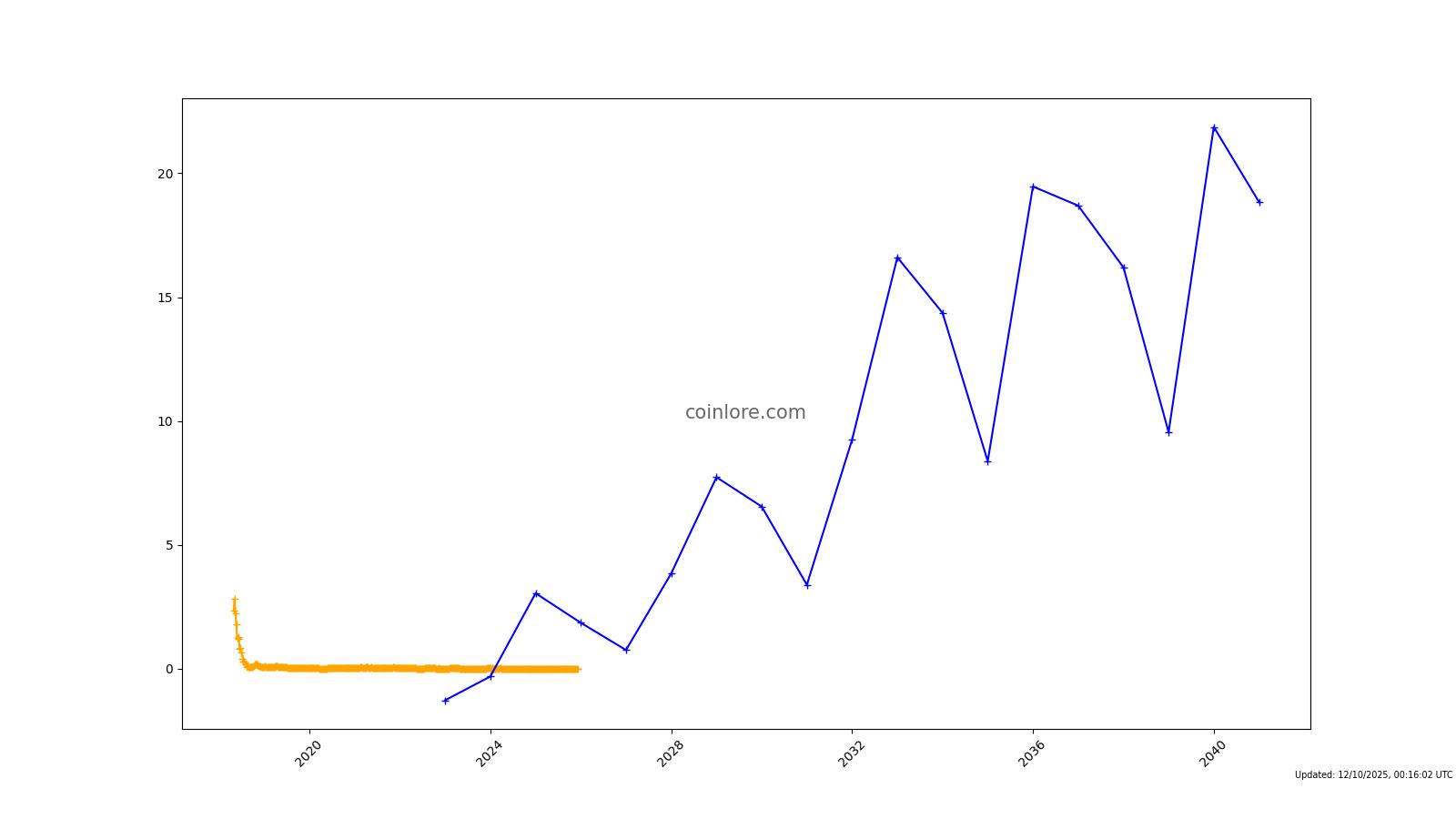 Loopring [NEO] price prediction long-term