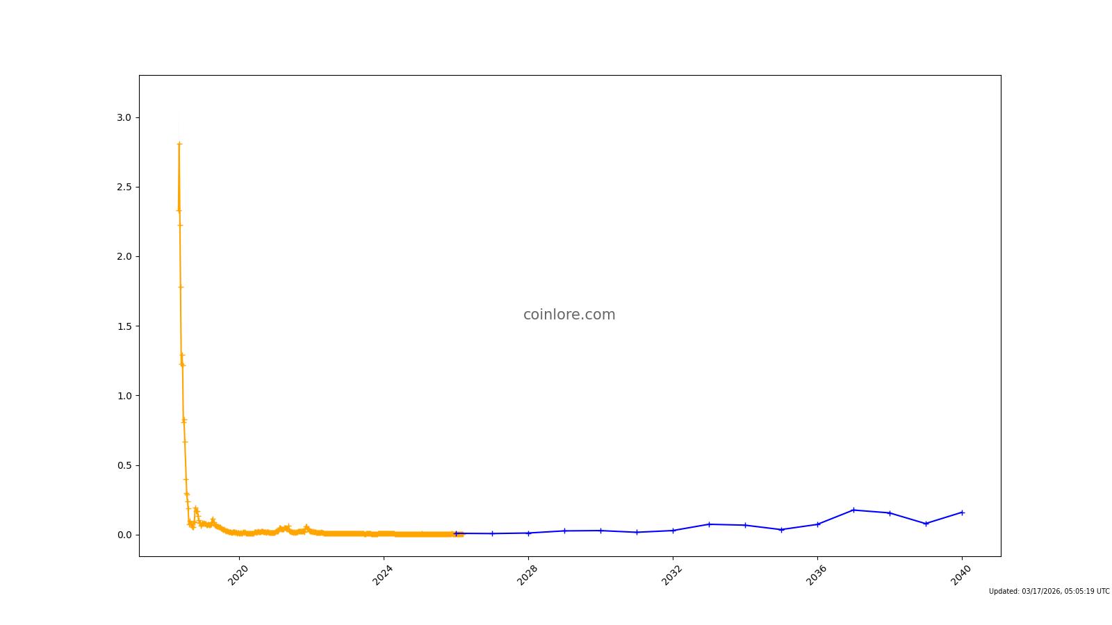 Loopring [NEO] долгосрочные прогноз курса