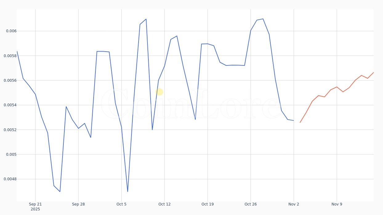Loopring [NEO] краткосрочный прогноз курса