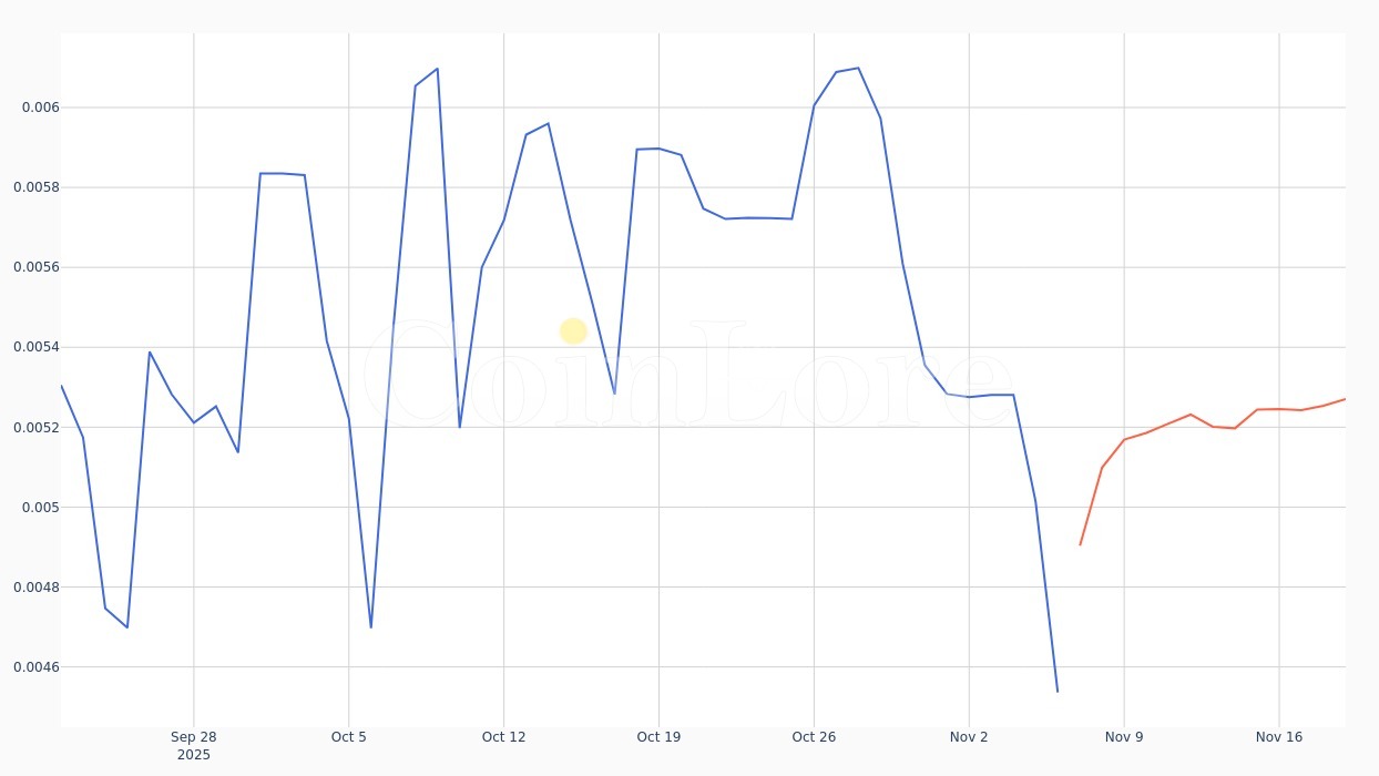 Loopring [NEO] short-term price prediction