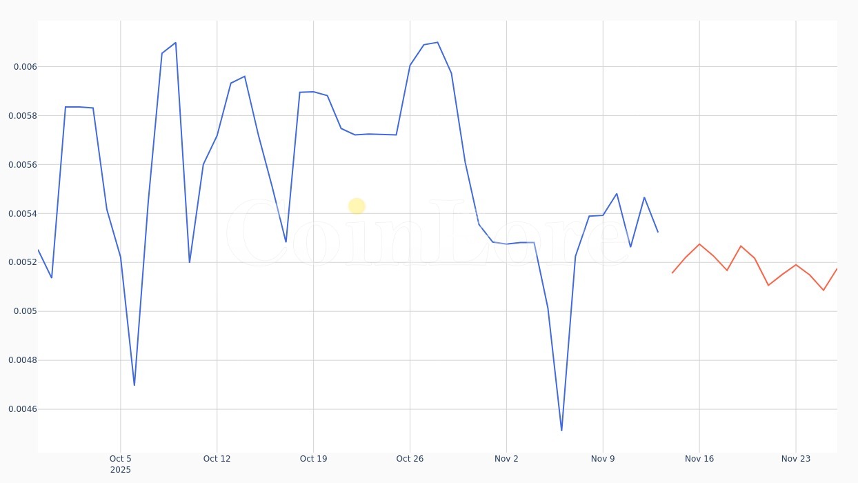 Loopring [NEO] short-term price prediction