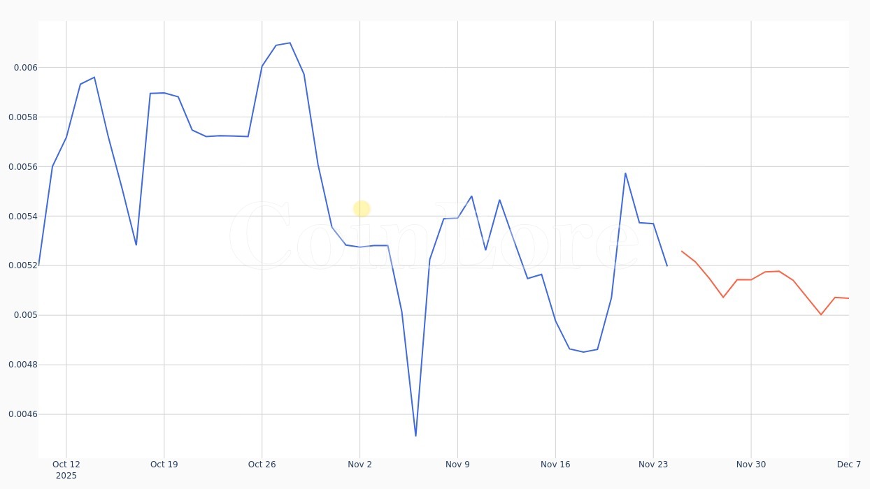 Loopring [NEO] short-term price prediction
