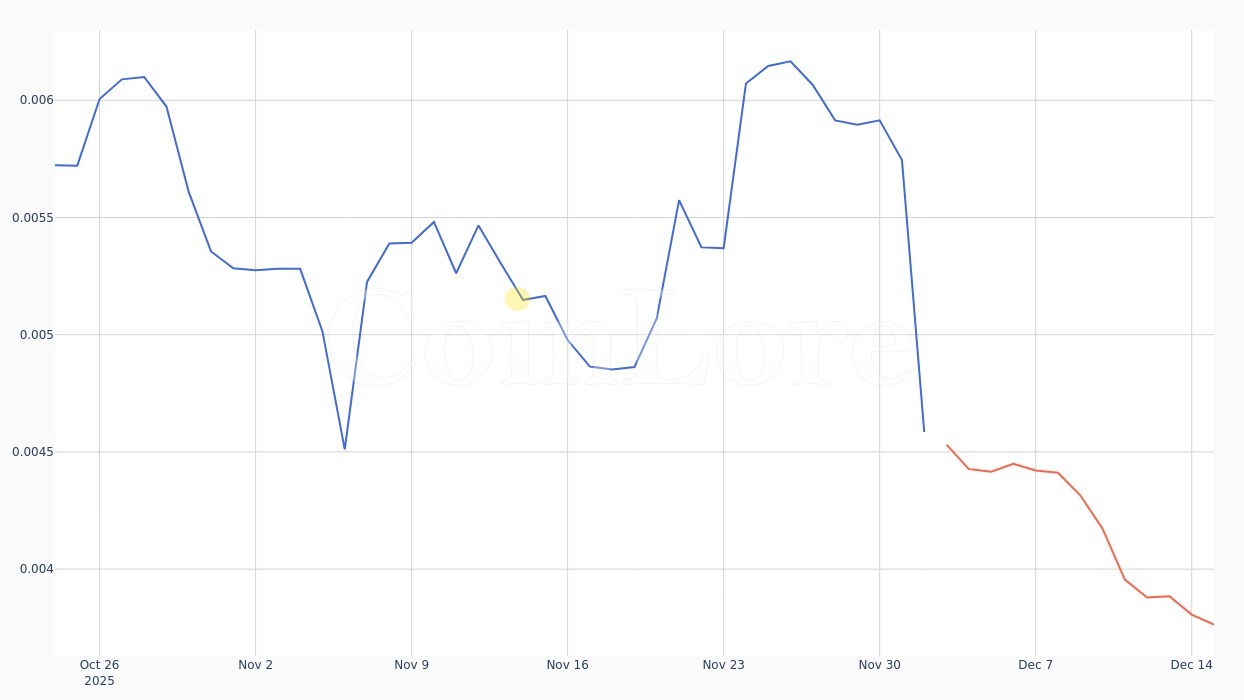 Loopring [NEO] short-term price prediction
